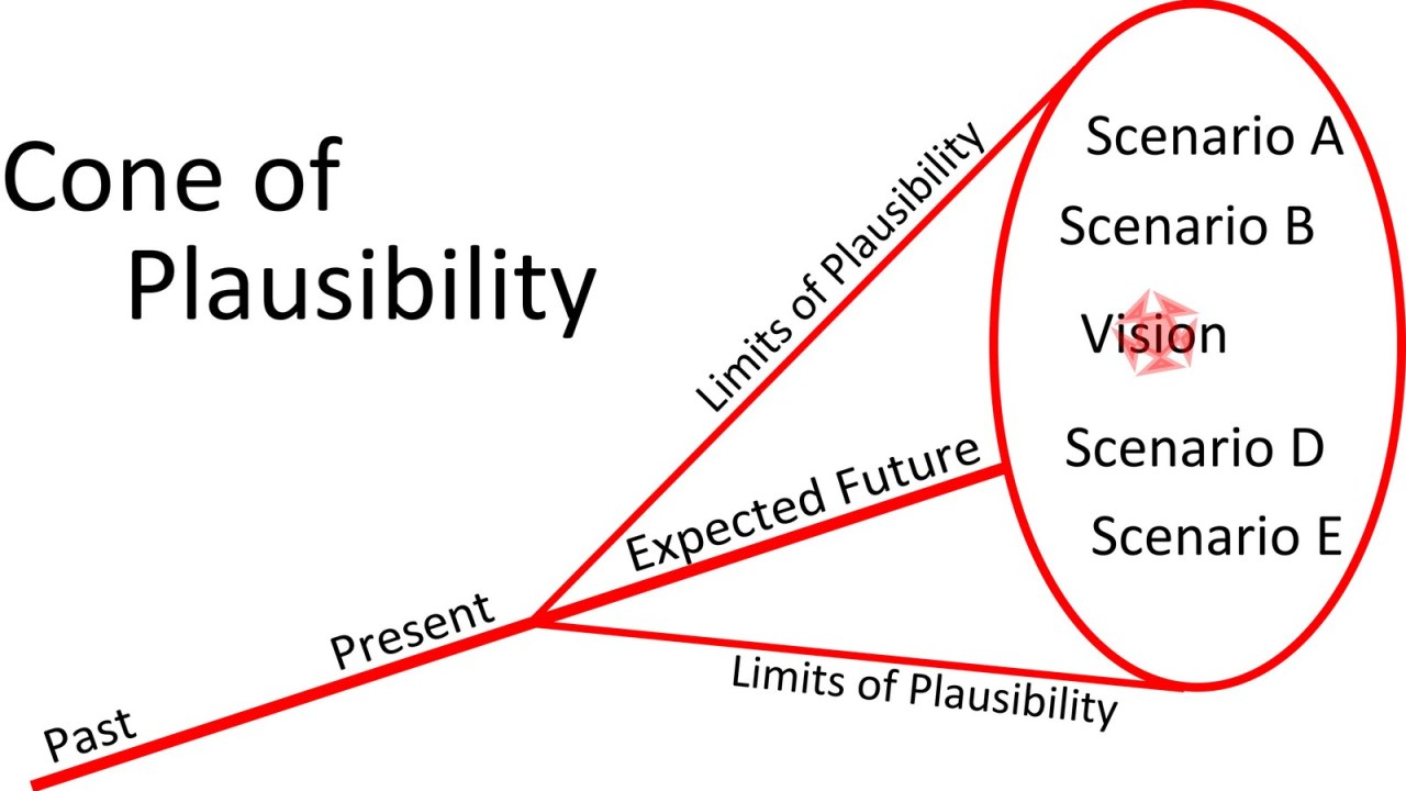 Future Studies 101: Potential Futures – American Alliance of Museums