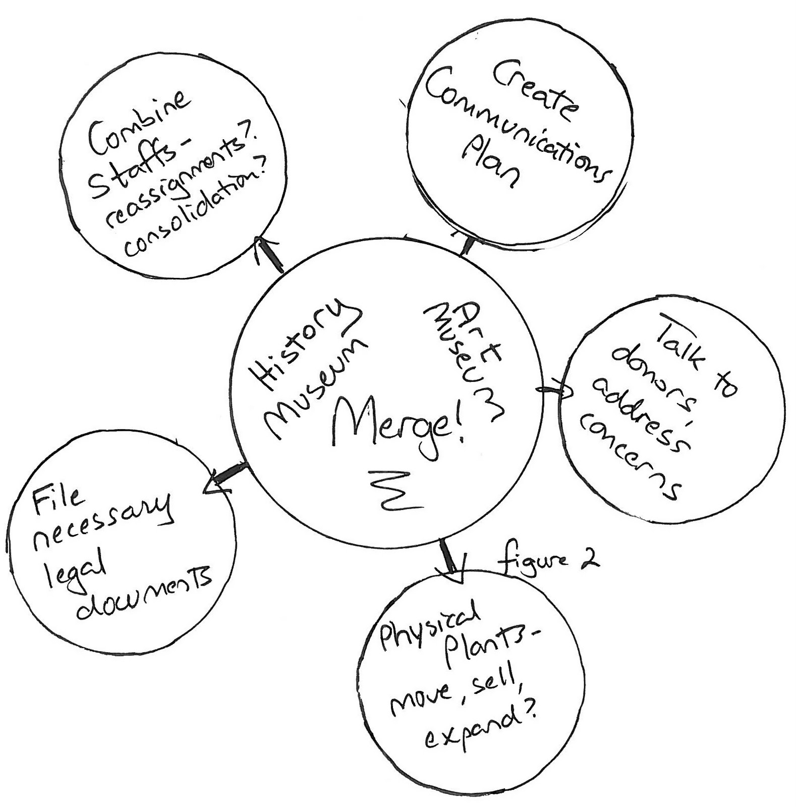 Futures Studies 101: Implications Wheel – American Alliance of Museums