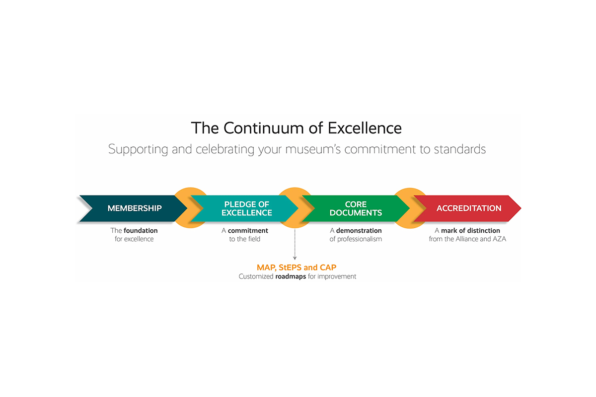 Accreditation & Excellence Programs – American Alliance of Museums