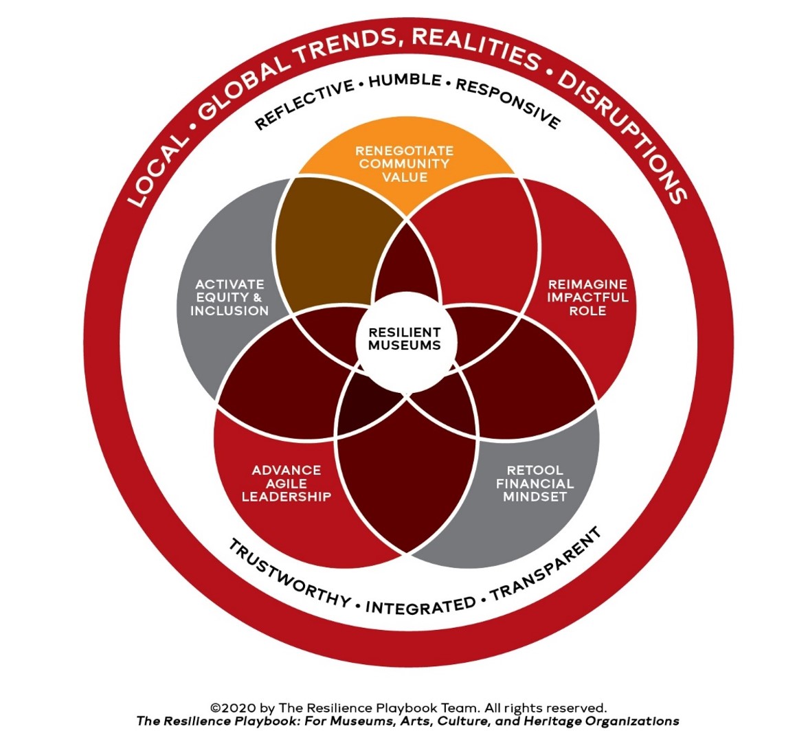 Inside Out, Outside In: A resilience model for museums offers ...