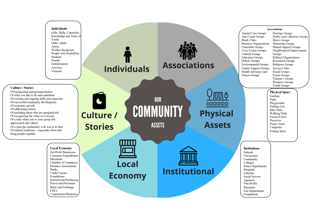 Asset-Based Community Development: Shifting Museums’ Center of Gravity ...