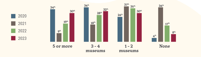 Museum Visitation: A 2023 Annual Survey of Museum-Goers Data Story ...