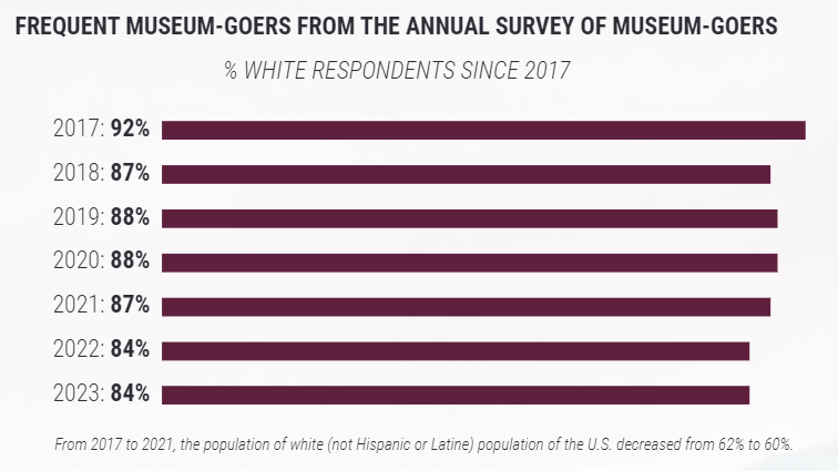 Museum Visitation—Frequency vs. Incidence Gaps: A 2023 Annual Survey of ...