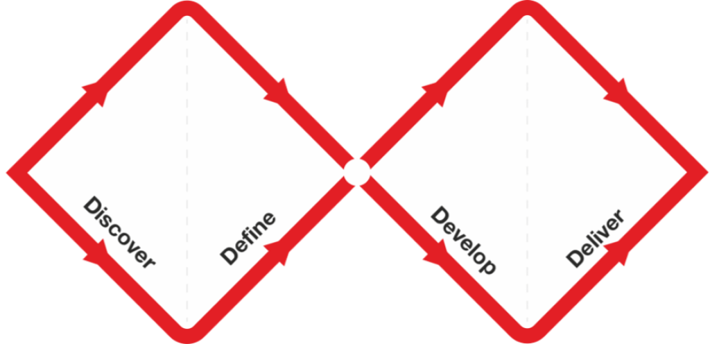 Learning from the Double Diamond: How Divergent and Convergent Thinking ...