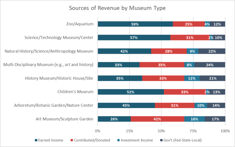 EO Impacts and the Next Era of Museum Funding Part 3: Charitable ...