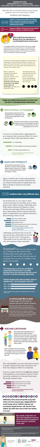 Demographics of US Museum-Goers: A 2025 Annual Survey of Museum-Goers ...
