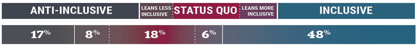 Inclusive Content in an Uncertain Time: A 2025 Annual Survey of Museum ...