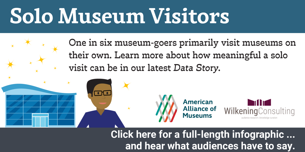 Museum Visitation: A 2023 Annual Survey of Museum-Goers Data Story ...